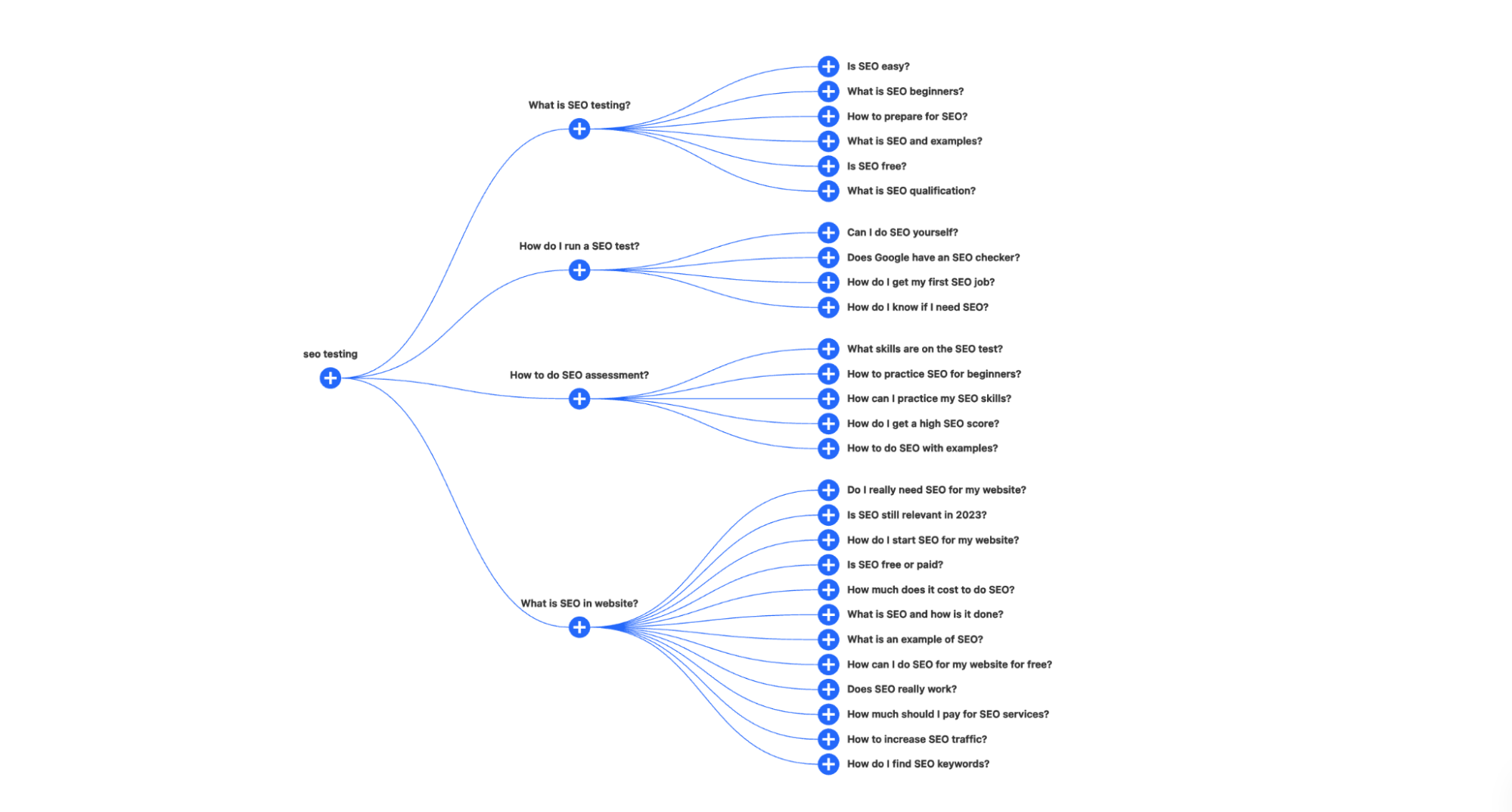 Find your hidden SEO potential with an SEO Opportunity Map